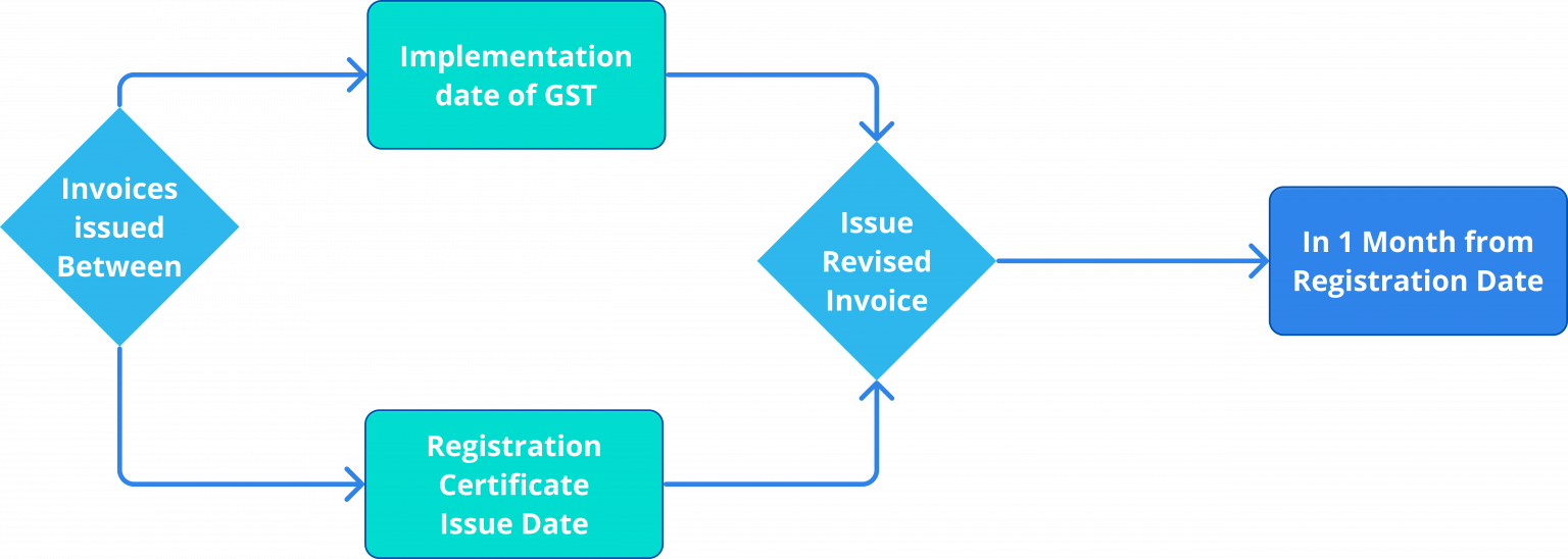All you need to know about GST Invoice - Treflo